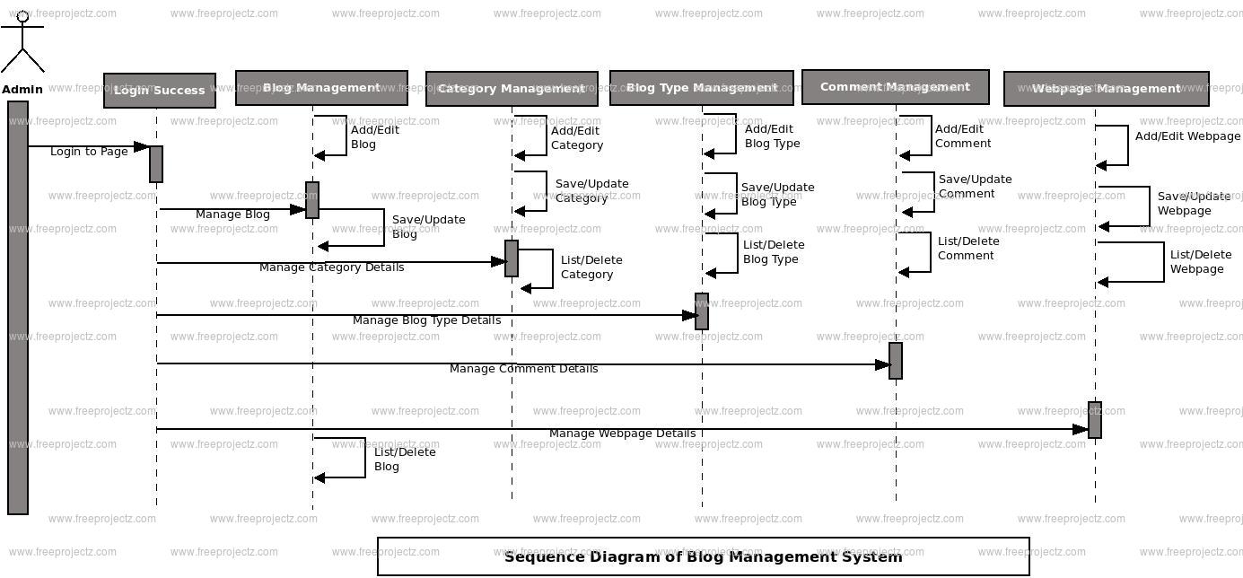 Blogging System Sequence UML Diagram | Academic Projects